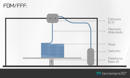 Las 4 tecnologías de impresión 3D más populares del mercado - TECNOIMPRE 3D